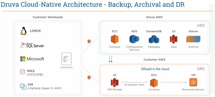 Data Protection as a Service with Druva – VirtualBonzo