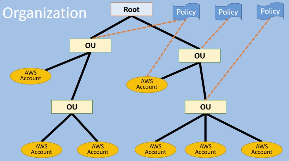 AWS Multi-Account Architecture Part 1 – AWS Organizations – VirtualBonzo