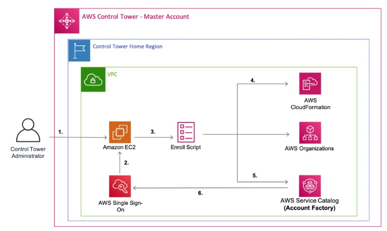 AWS Control Tower Grows Up – VirtualBonzo