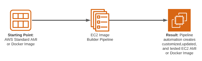 AWS EC2 Image Builder for Beginners – VirtualBonzo