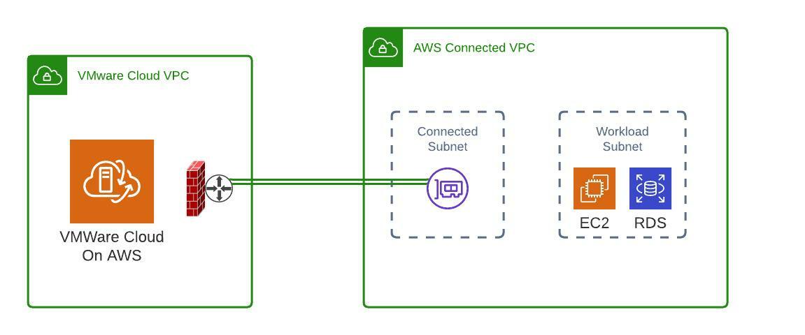 Why the heck can’t I connect to my stuff running in VMC from AWS?!? – VirtualBonzo
